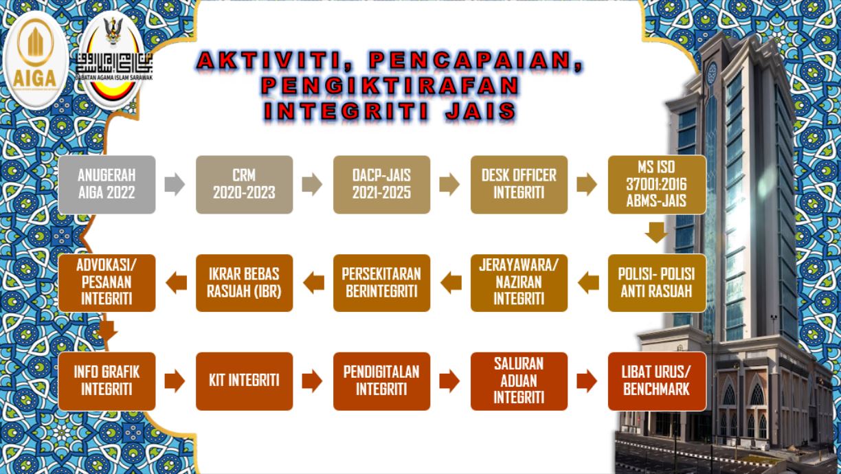 Pencapaian Aktiviti, Pencapaian, Pengiktirafan Integriti JAIS Sepanjang Tahun 2020 Hingga 2023 ...
